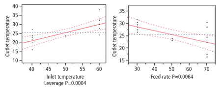 An efficient way to develop spray-drying parameters