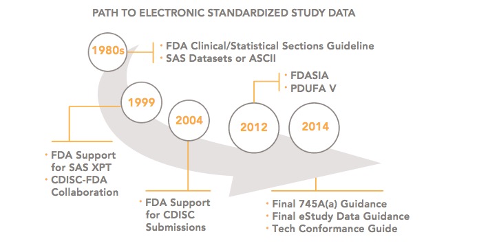 New FDA binding guidelines force industry switch to digital