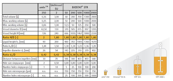 Reducing upstream processing scale-up risks using QbD-enabling ...